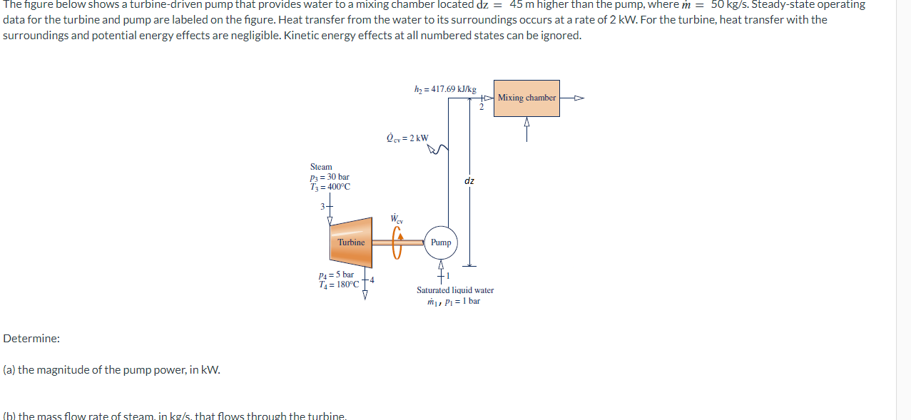Solved The figure below shows a turbine-driven pump that | Chegg.com