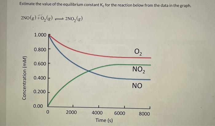 Solved Estimate the value of the equilibrium constant Kc for | Chegg.com