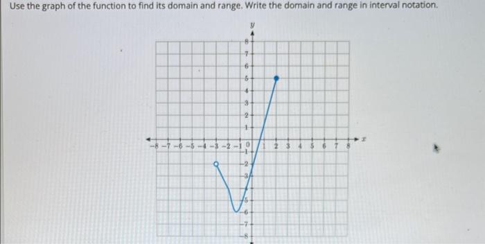 Solved Use the graph of the function to find its domain and | Chegg.com
