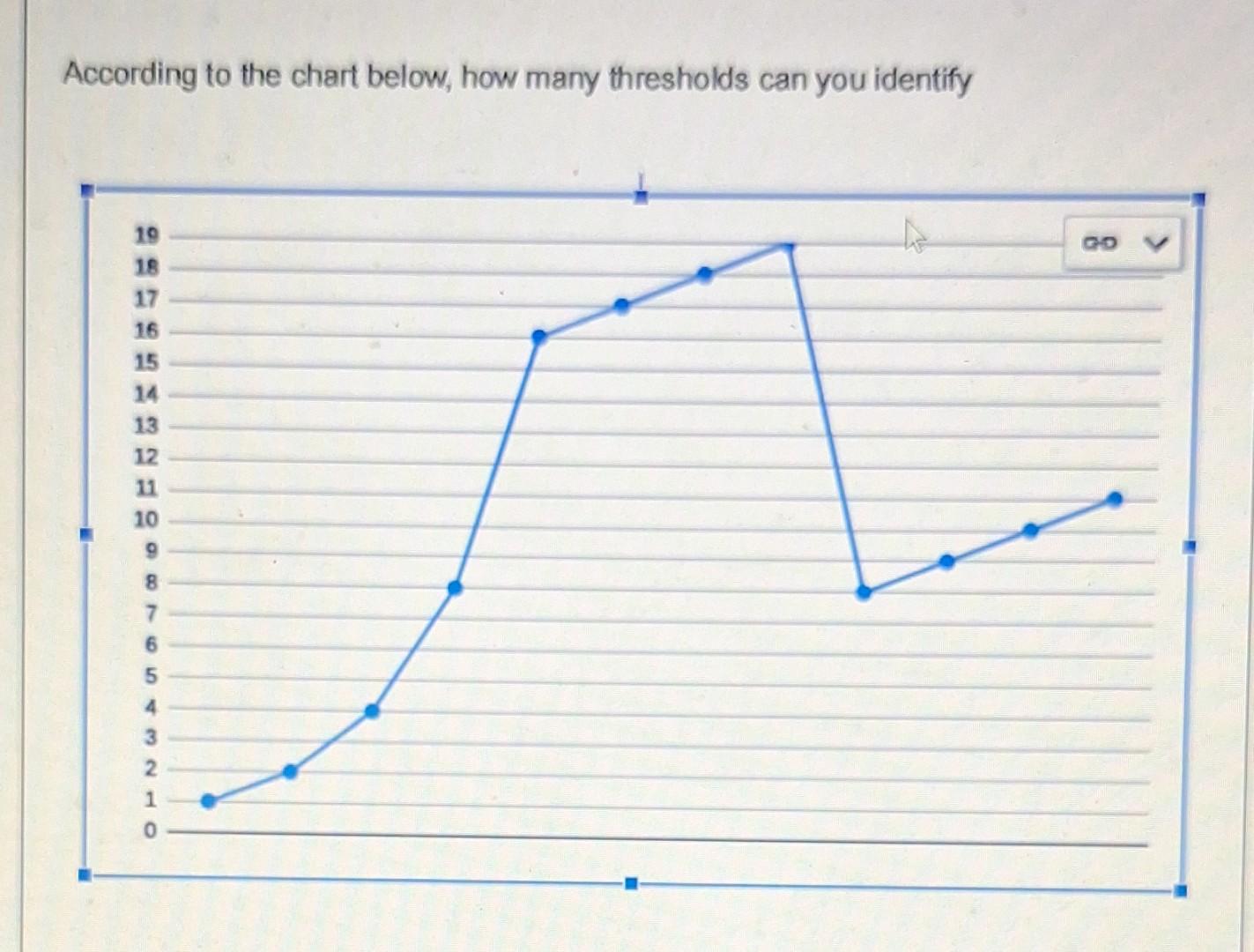 Solved According to the chart below, how many thresholds can | Chegg.com