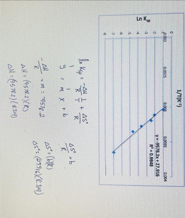 Solved 1. Complete Table 2 above. In Excel, plot in( Kspp ) | Chegg.com