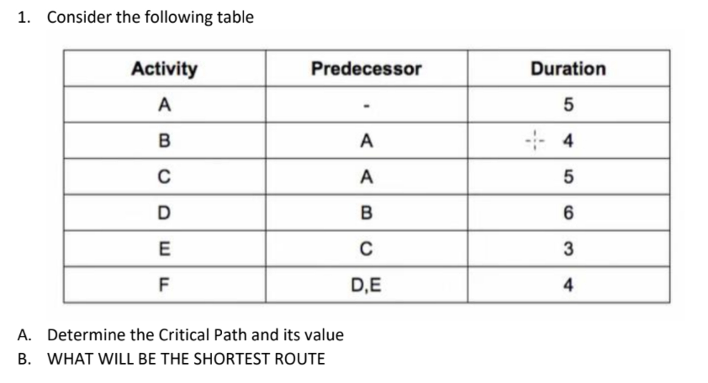 Solved solve problem using network model Consider the | Chegg.com