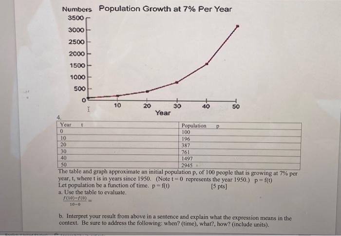 Solved The table and graph approximate an initial population | Chegg.com