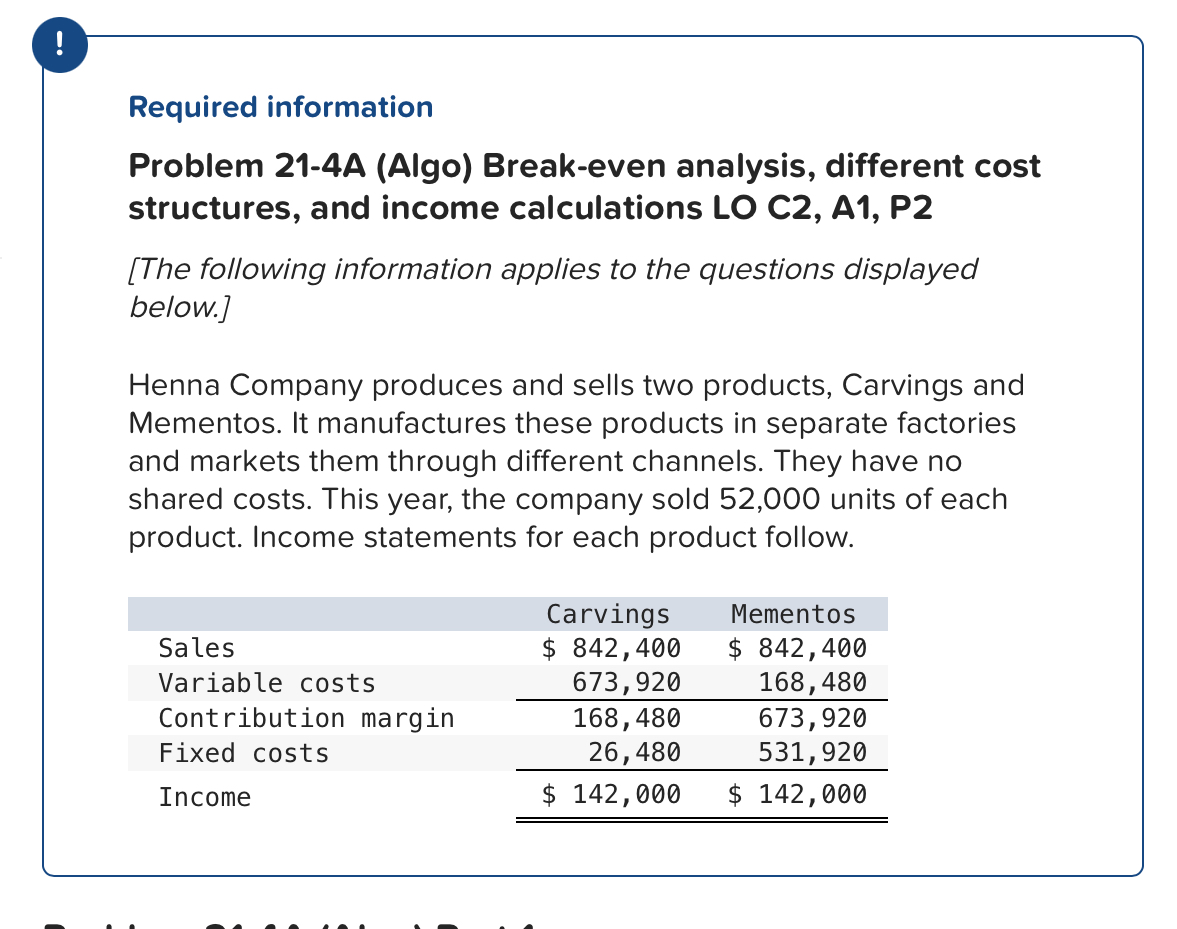 Solved Required informationProblem 21-4A (Algo) Break-even | Chegg.com Solved Required informationProblem 21-4A (Algo) Break-even | Chegg.com