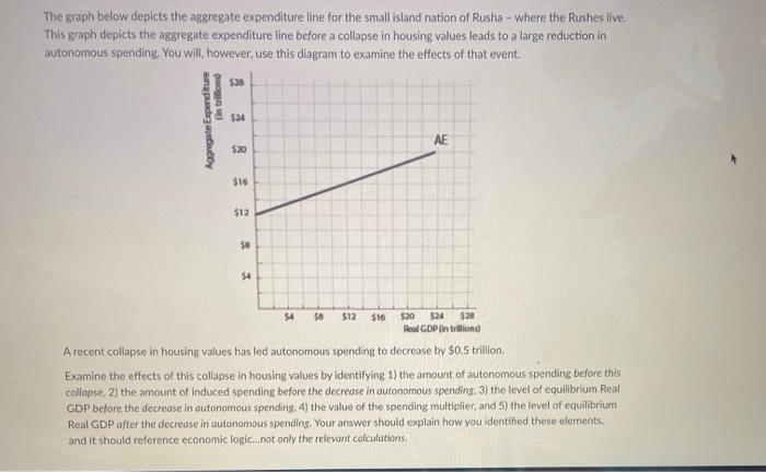 The graph below depicts the aggregate expenditure | Chegg.com