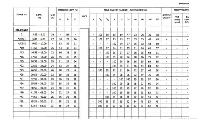 1. Choose ten (10) soil samples at different depths | Chegg.com