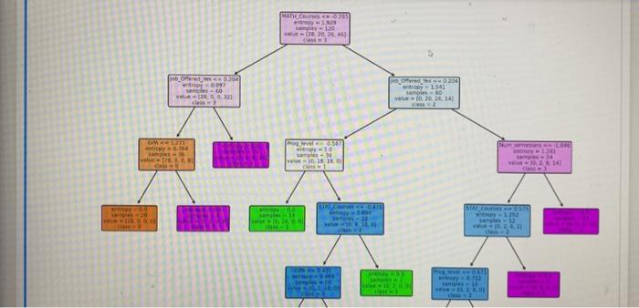 From the decision tree , write three classification | Chegg.com