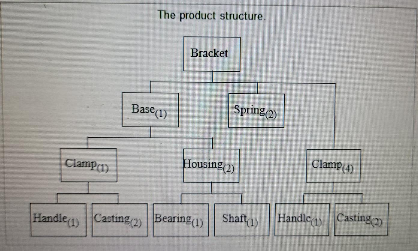 Solved c) Compute the net quantities needed if there are 30 | Chegg.com