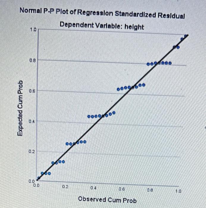 Solved For this regression exercise does height have a | Chegg.com