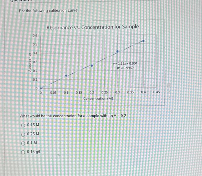 Solved For The Following Calibration Curve What Would Be The