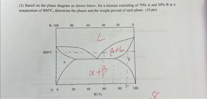 Interpreting Mixture Phase Diagrams Liquid Mixtures
