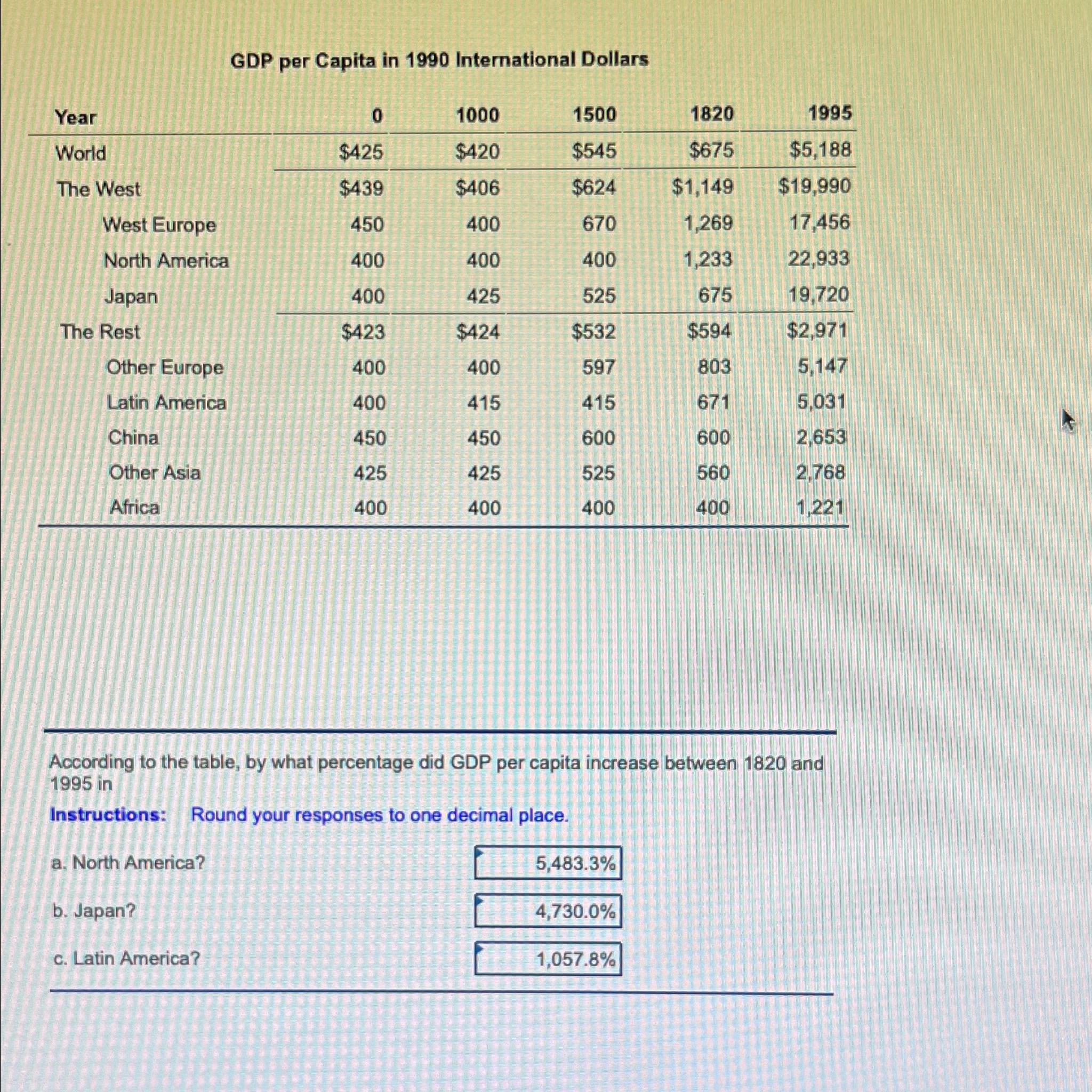 Solved GDP per Capita in 1990 ﻿International | Chegg.com