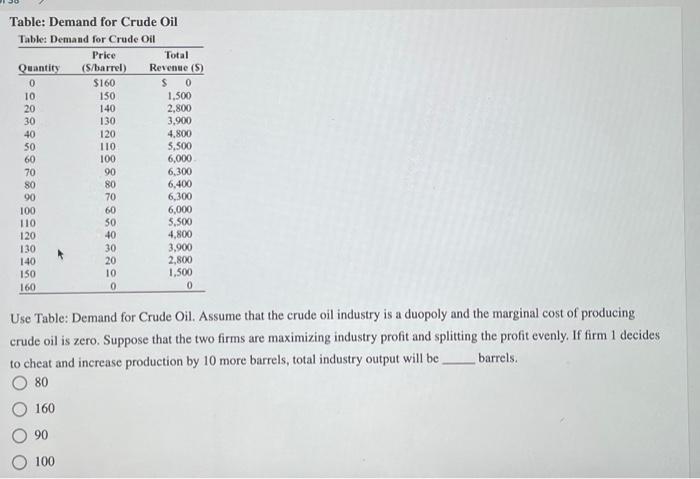Solved Table: Demand for Crude Oil Table: Demand for Crude | Chegg.com