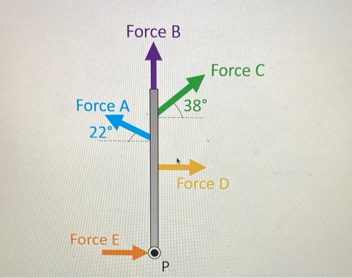Solved Five forces act on a rod that is pivoted about point | Chegg.com
