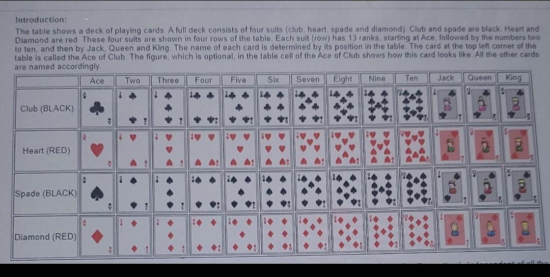 Solved Use the above table of a deck of cards to answer the | Chegg.com