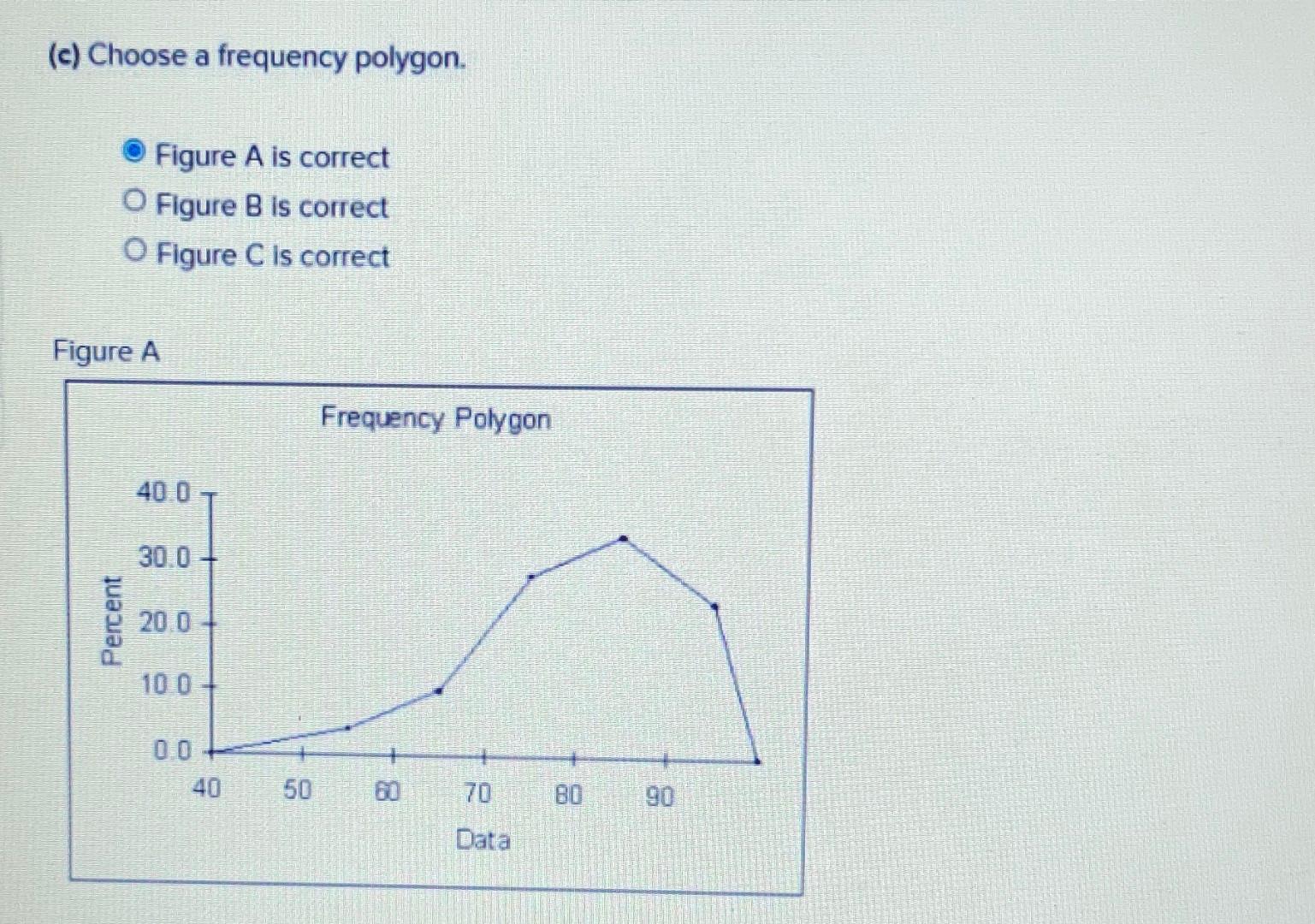 Solved Finure C (d) Choose a frequency ogive. Figure A is | Chegg.com