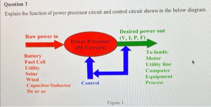 Solved Question 3 Explain the function of power processor | Chegg.com