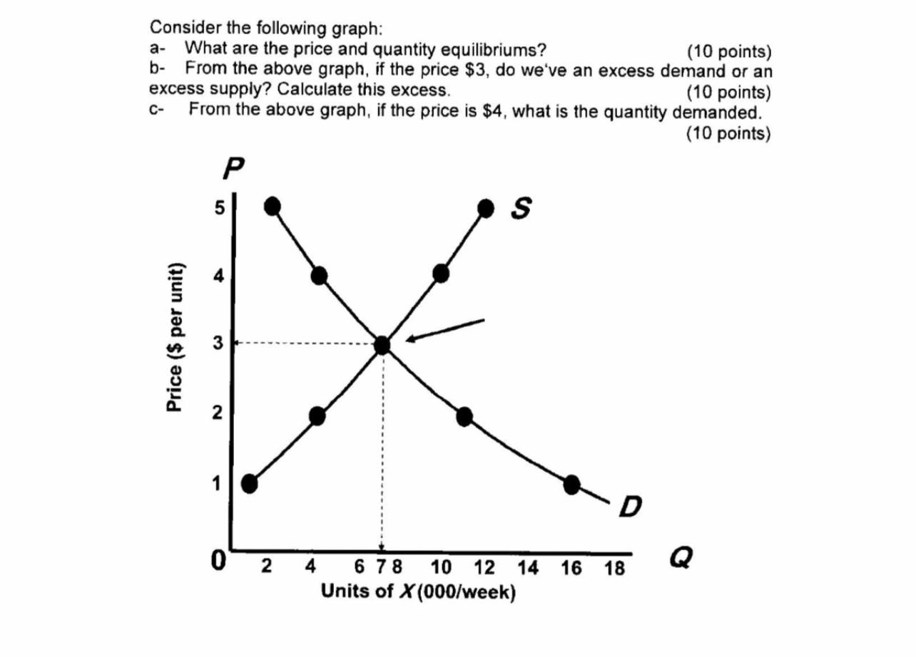 Solved Consider the following graph:a- ﻿What are the price | Chegg.com