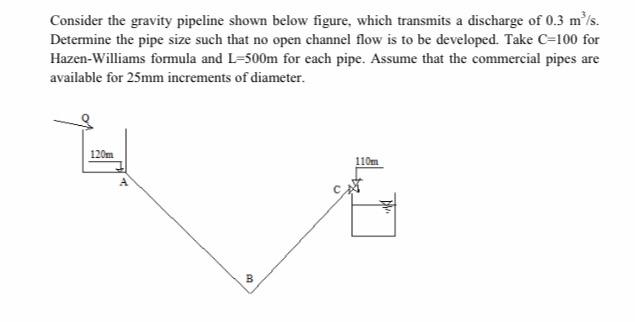 Solved Consider the gravity pipeline shown below figure, | Chegg.com