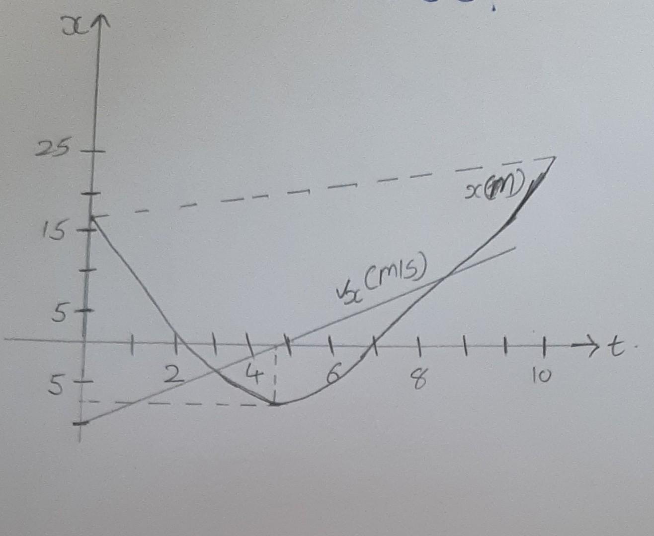 Solved the graph shows the movement of a car. what is the | Chegg.com