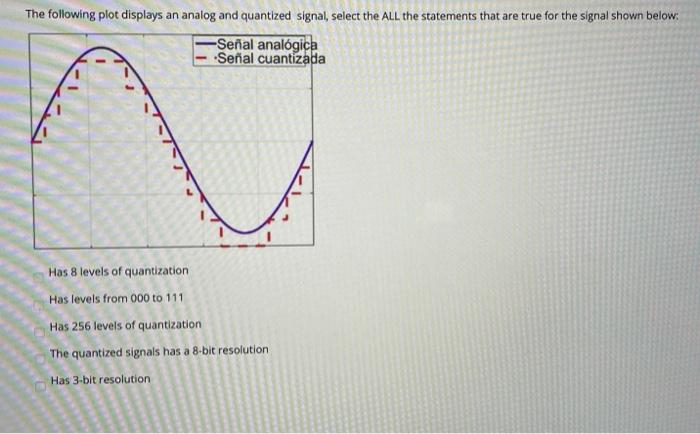 Solved The following plot displays an analog and quantized | Chegg.com