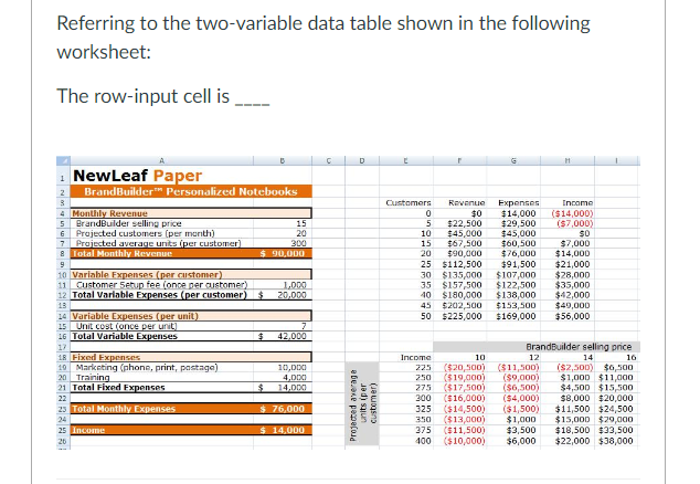 Referring to the two-variable data table shown in the | Chegg.com