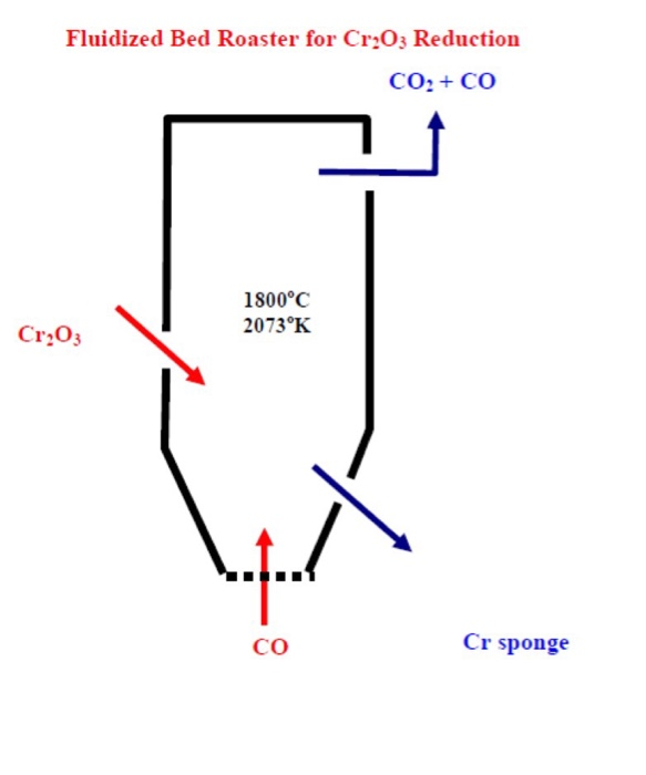 Solved Fluidized Bed Roaster for Cr2O3 Reduction CO2 + CO | Chegg.com