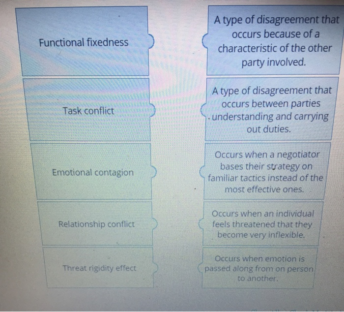 Solved Functional fixedness A type of disagreement that | Chegg.com