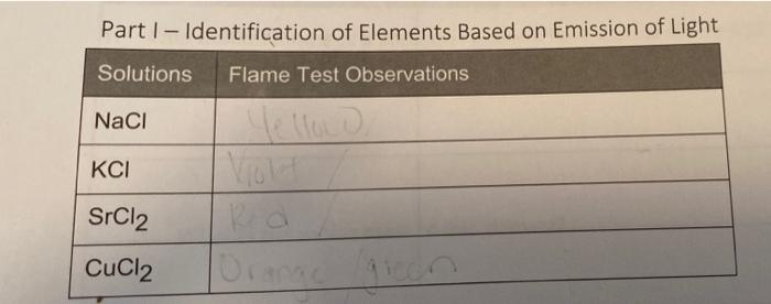 Solved Part 1 - Identification of Elements Based on Emission | Chegg.com