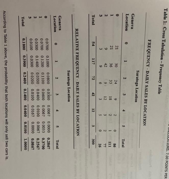 Solved Table 1: Cross Tabulation - Frequency Table TIONS. | Chegg.com
