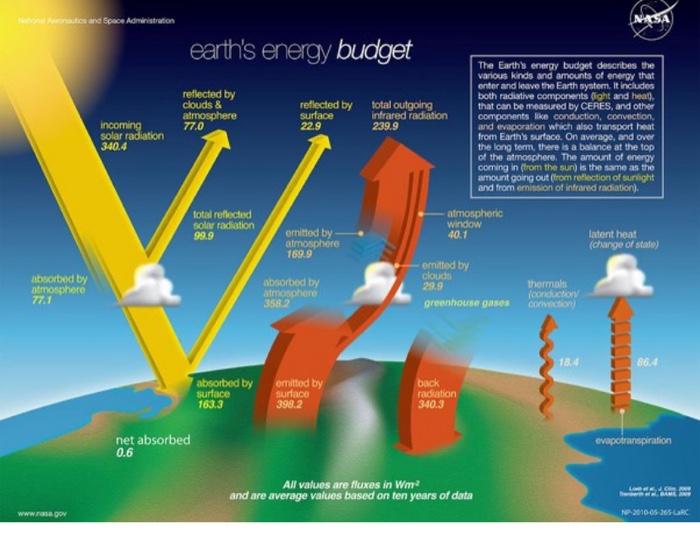 Solved Looking at the esrth's energy budget diagram, notice | Chegg.com