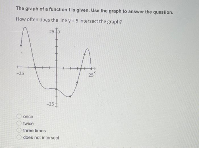 Solved The graph of a function fis given. Use the graph to | Chegg.com