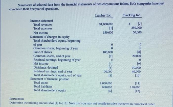 Solved Summaries of selected data from the financial | Chegg.com
