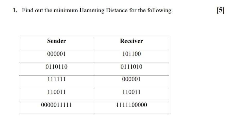 Solved 1. Find out the minimum Hamming Distance for the | Chegg.com