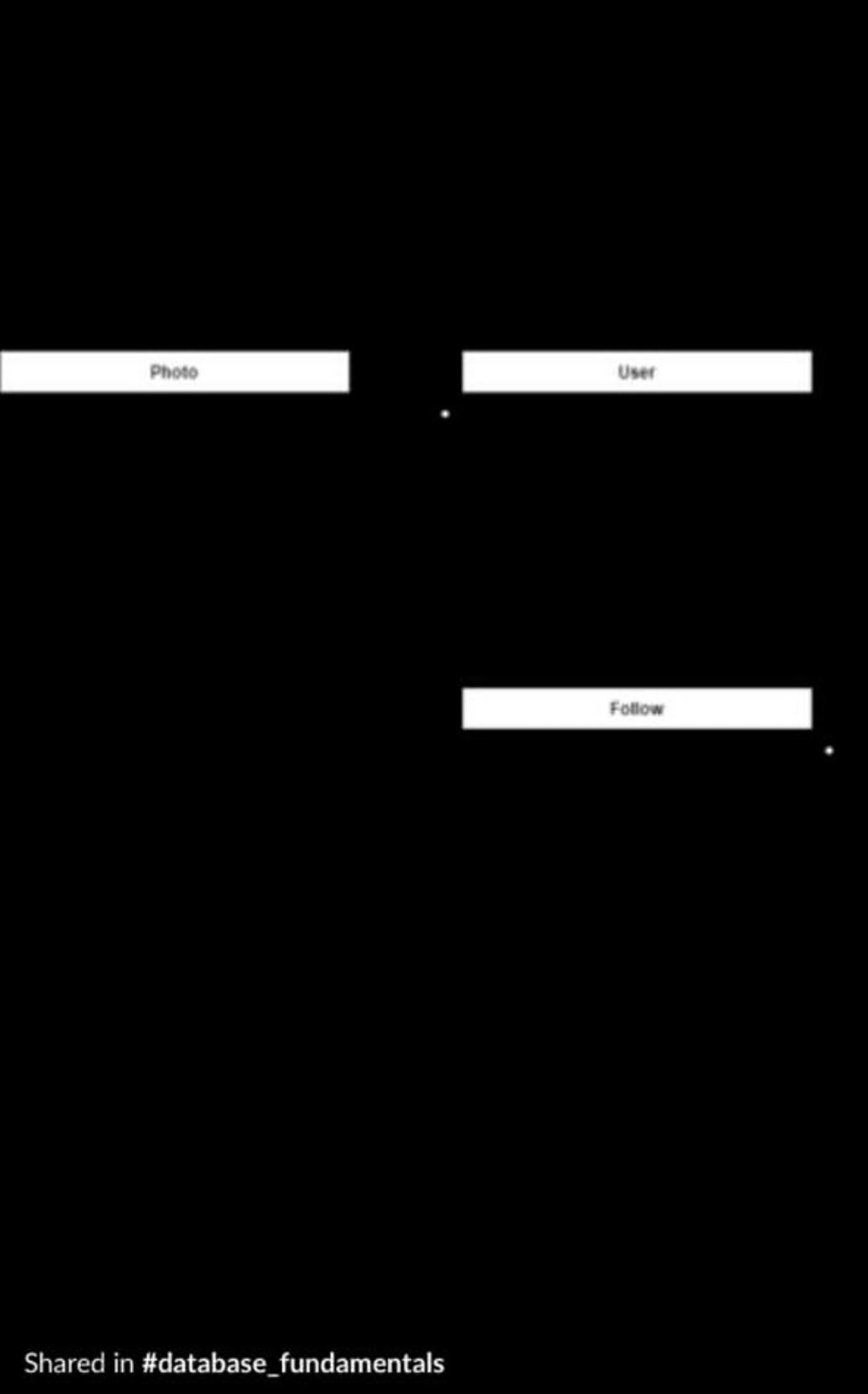 Solved Database: Instagram (Database design attached) Table | Chegg.com