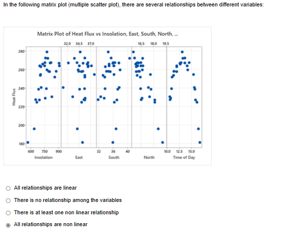 Solved In the following matrix plot (multiple scatter plot), | Chegg.com