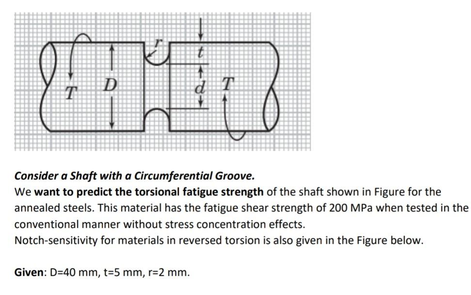 Solved Consider a Shaft with a Circumferential Groove. We | Chegg.com