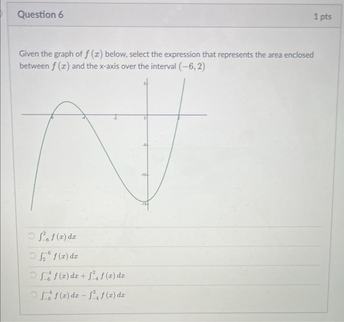 Solved Given the graph of f(x) below, select the expression | Chegg.com