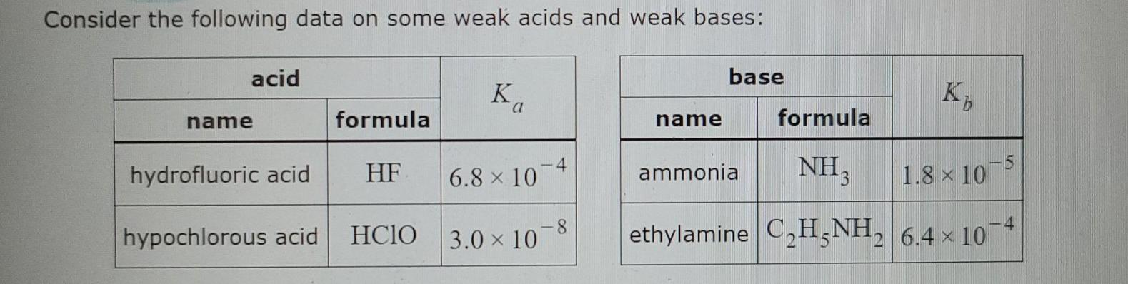 Solved Consider the following data on some weak acids and | Chegg.com