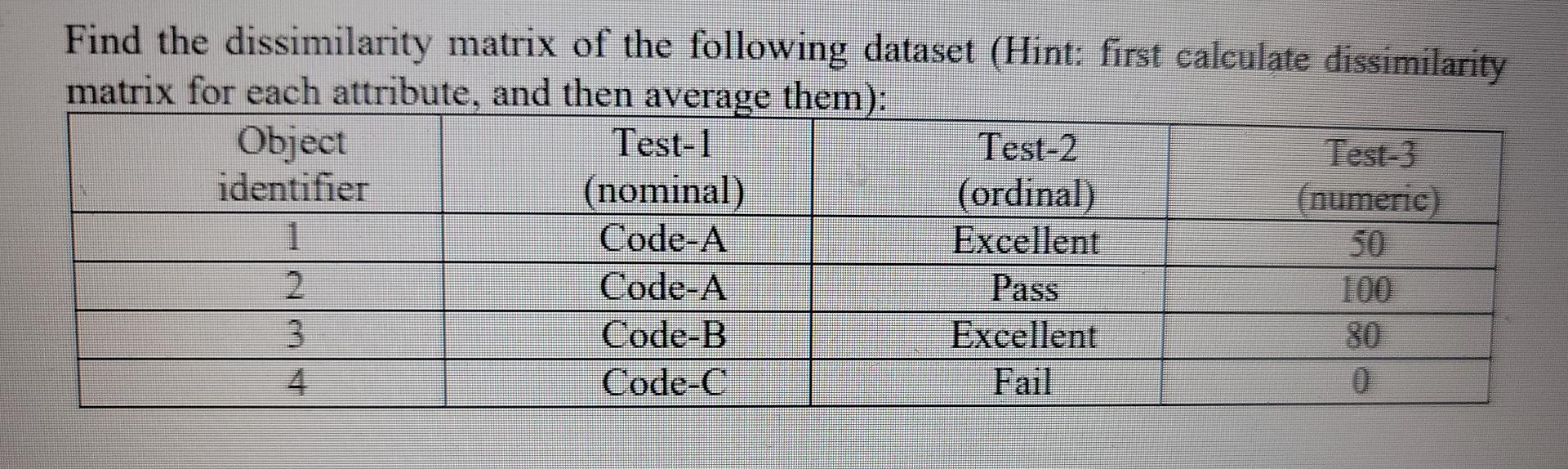 Solved Find the dissimilarity matrix of the following | Chegg.com
