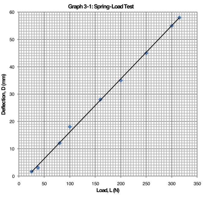 Solved 1. The results of a spring-loaded test are plotted on | Chegg.com