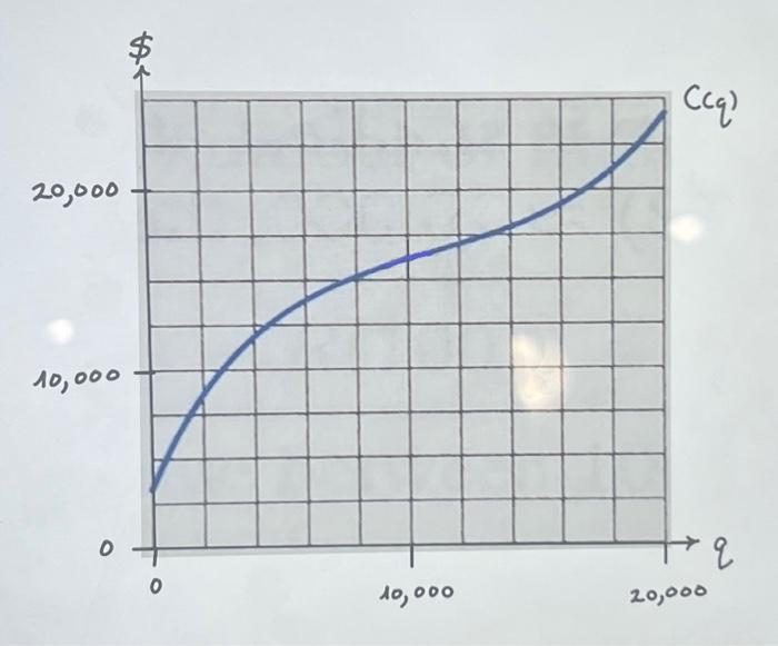 Solved (1 point) From the textbook: Use the graph below to | Chegg.com