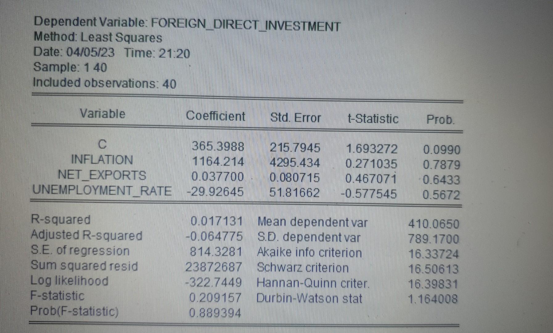 Solved Dependent Variable: FOREIGN_DIRECT_INVESTMENT Method: | Chegg.com