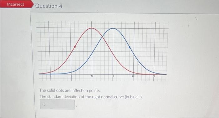Solved The solid dots are inflection points. The standard | Chegg.com