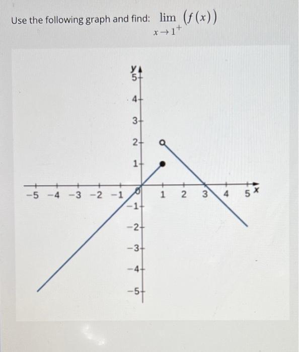 Solved Use the following graph and find: limx→−2+(f(x))Use | Chegg.com