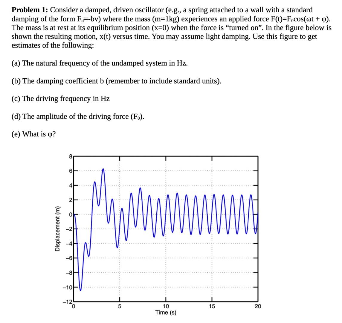Solved Problem 1: Consider a damped, driven oscillator | Chegg.com
