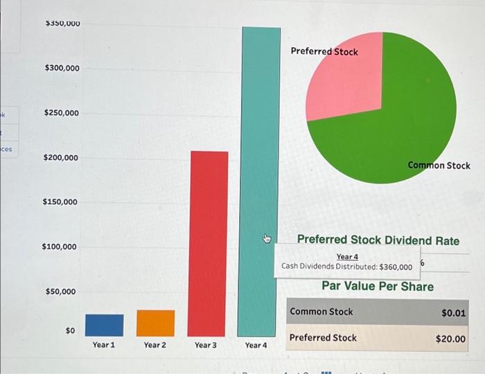 Solved $350,000 Preferred Stock $300,000 $250,000 Common | Chegg.com