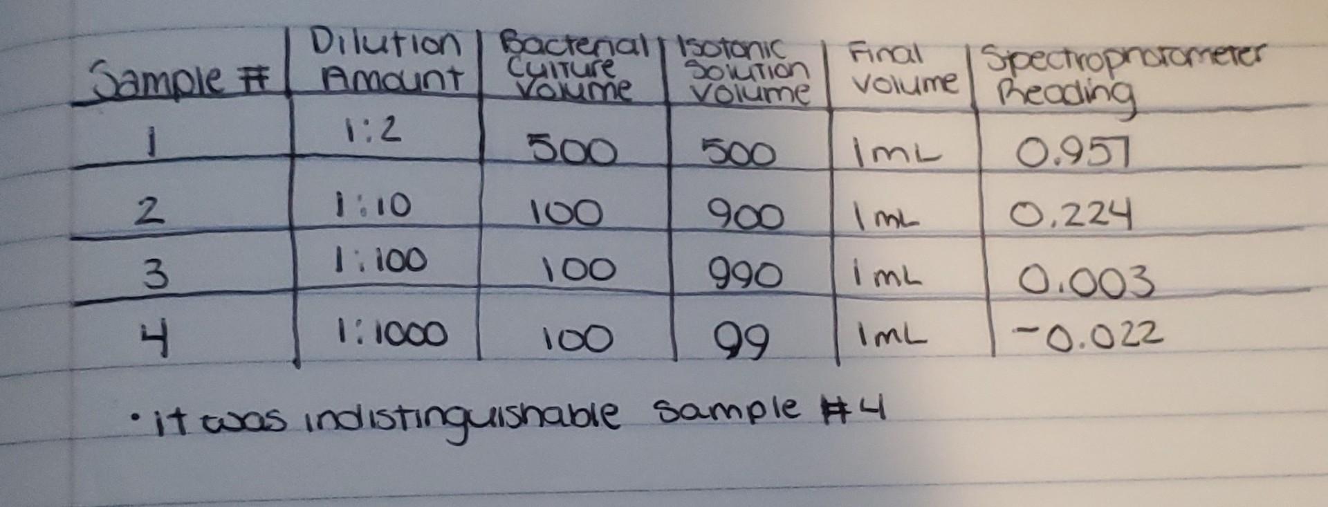 I need to make a linear graph between the calculated | Chegg.com
