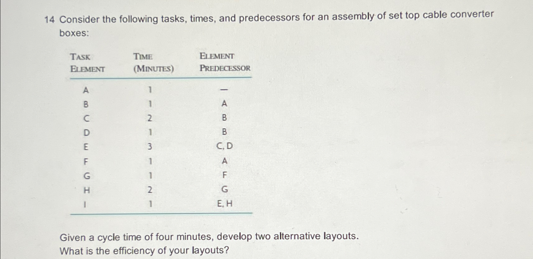 Solved 14 ﻿Consider the following tasks, times, and | Chegg.com