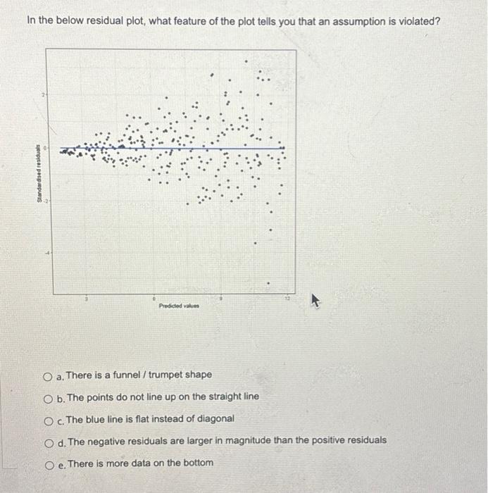 Solved In the below residual plot, what feature of the plot | Chegg.com